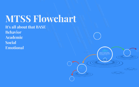 MTSS Flowchart by Bobbi Hamman on Prezi