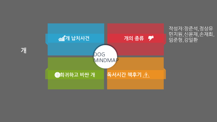 Dog Mindmap by MILK DCI