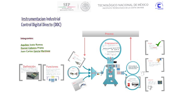 5.3 Control Digital Directo by Edgar Reyes on Prezi