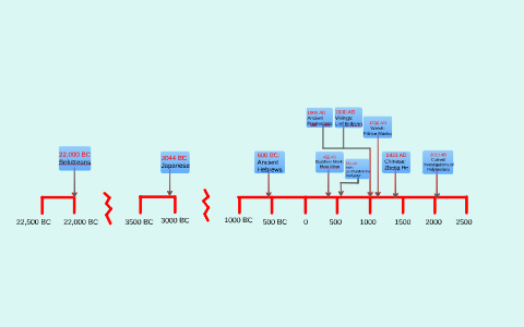 Who Really Discovered America? Timeline by Leah Desveaux on Prezi