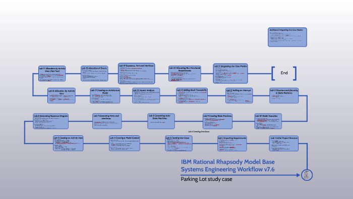 IBM Rational Rhapsody Model Base Systems Engineering Workflow by ...