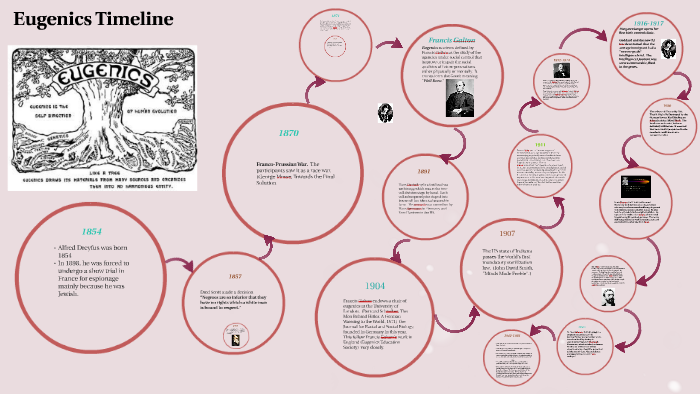 Eugenics Timeline by Tara Riley-Patrick on Prezi