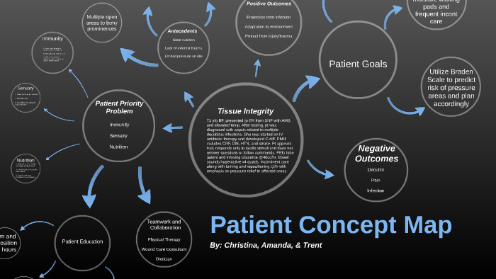 Patient Concept Map by Christina Flores on Prezi