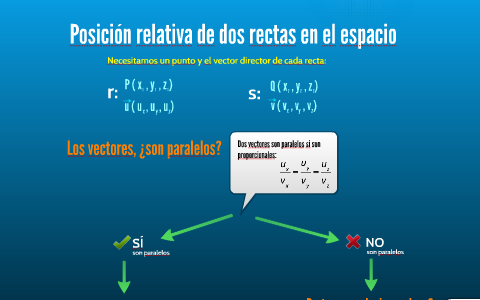 Posición relativa de dos rectas en el espacio by Rubén Solís Fraile on ...