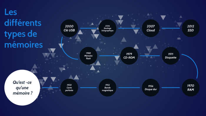 Les différents types de mémoires by Aldéric Ravyedts on Prezi