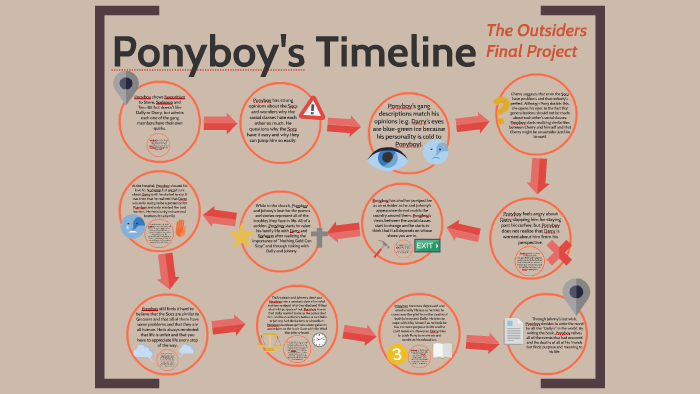 Ponyboy's Timeline: The Outsiders Final Project by Justin Phung on Prezi