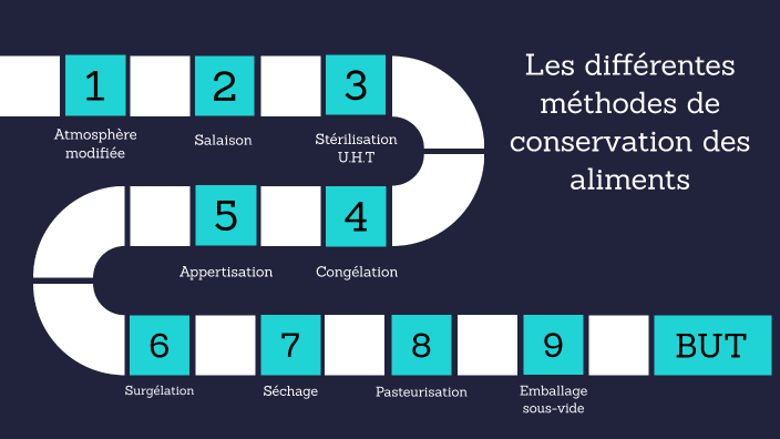 Les différentes méthodes de conservation des aliments by maeva breuzin ...