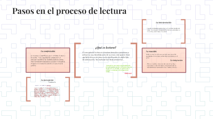 Pasos en el proceso de lectura by Nicole Ortiz Gómez on Prezi