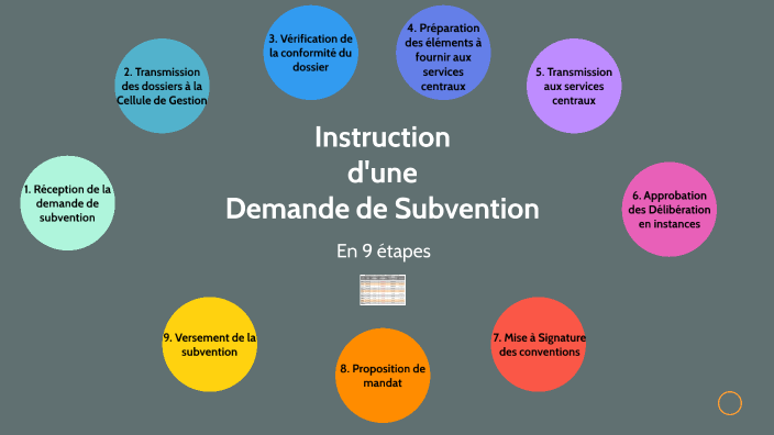 PROCESSUS D’INSTRUCTION D’UNE DEMANDE DE SUBVENTION by Martin HONORE on ...