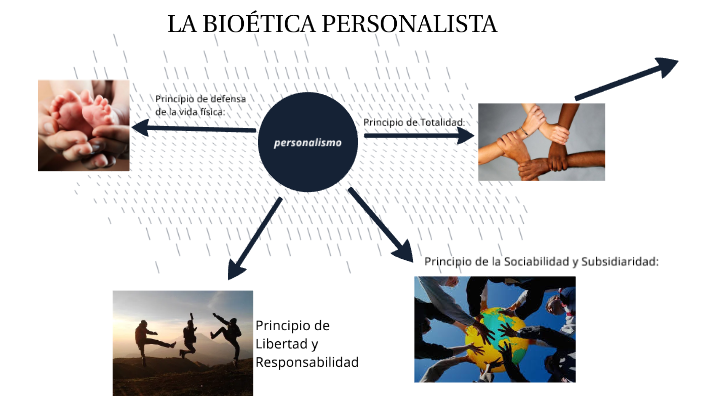 LA BIOÉTICA PERSONALISTA by danish alam on Prezi