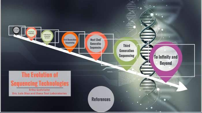 The Evolution of Sequencing Technologies by Erika Gedvilaite on Prezi