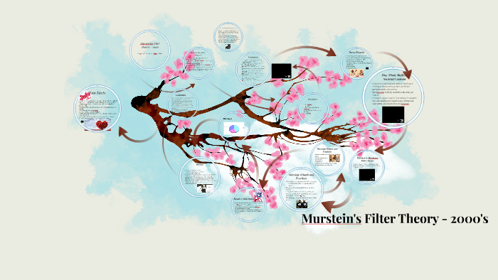 The 2000's: Mursteins Filter Theory by tina nejad on Prezi