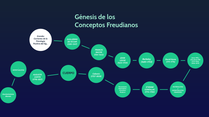 Génesis de los Conceptos Freudianos by Viviana Roldan on Prezi