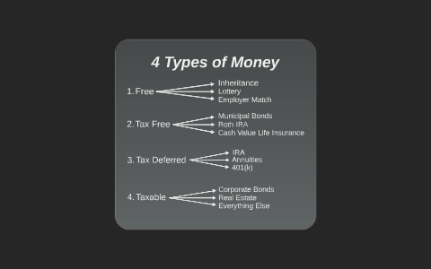 4 Types of Money by Evan Barnes on Prezi