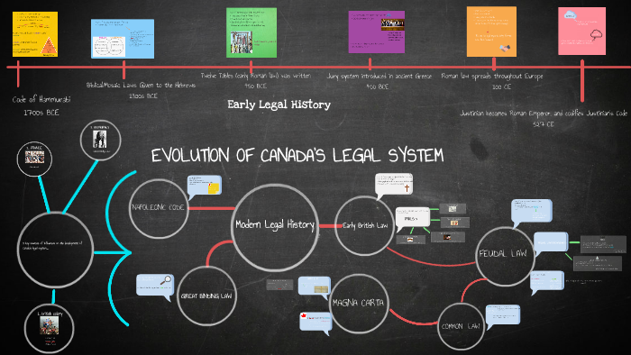 Evolution of Canada's Legal System by raylene nand on Prezi