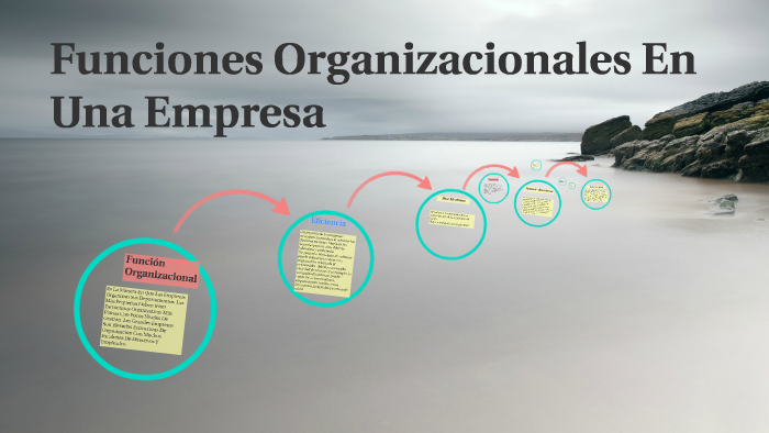 Funciones Organizacionales En Una Empresa by Ayleen Morales on Prezi