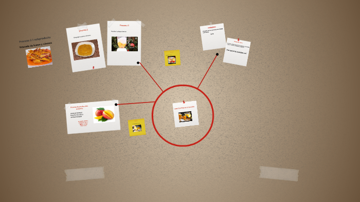 Proceso de producción conjunta by alondra eunice armendariz cañedo on Prezi