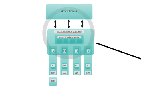 Primair Proces by Bianca Morpurgo on Prezi