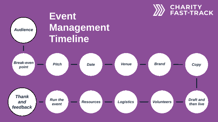 Event Management Timeline by Christie O on Prezi