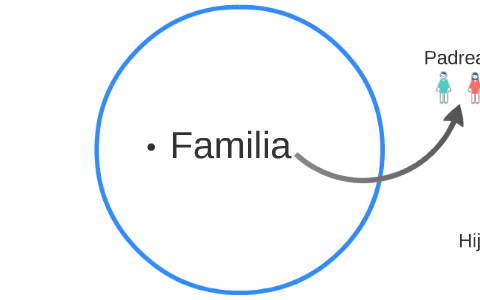 Familia by Osiel Chavez on Prezi