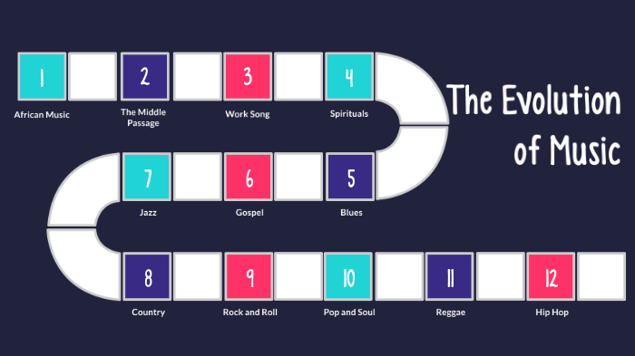 The Evolution of Music by Sebastian Hole on Prezi