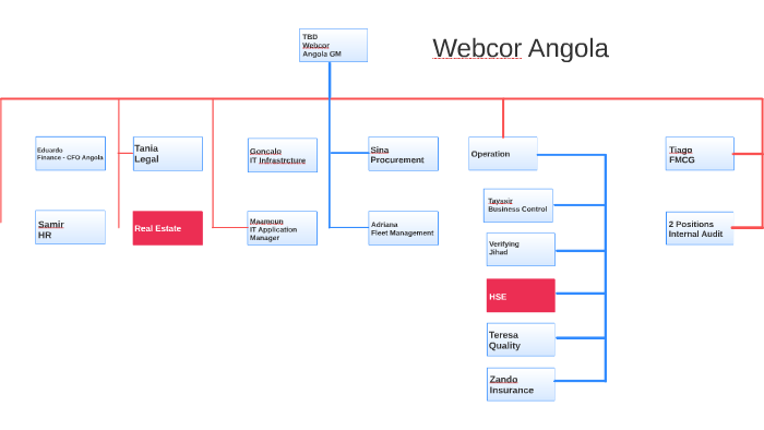 Org Chart - Webcor Angola by Marwan Esta on Prezi