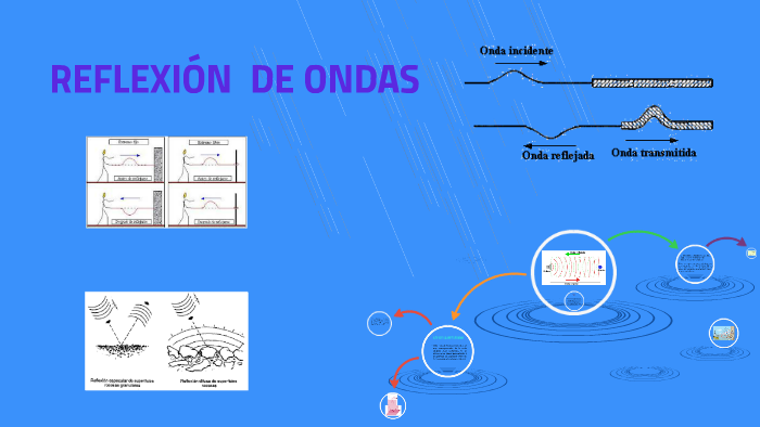 REFLEXIÓN DE ONDAS by Alejandra Calderón Rodriguez on Prezi