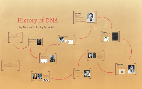 History of DNA by Abhi S on Prezi