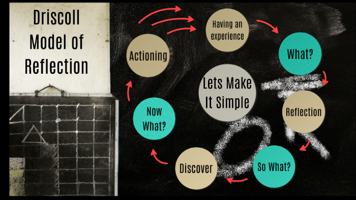 Driscoll model of reflection by James Barker on Prezi