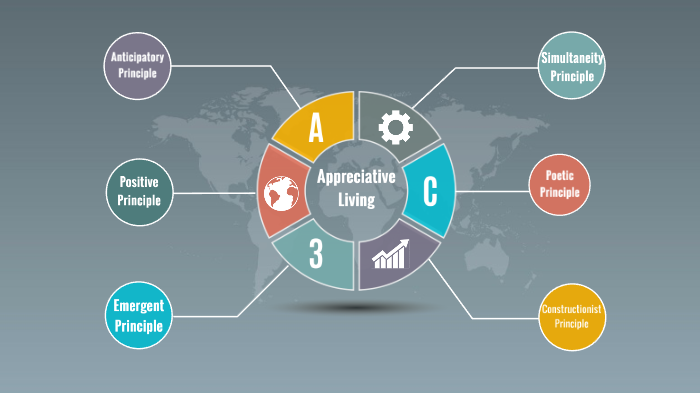 Appreciative Living Presentation by Canjor Reed on Prezi