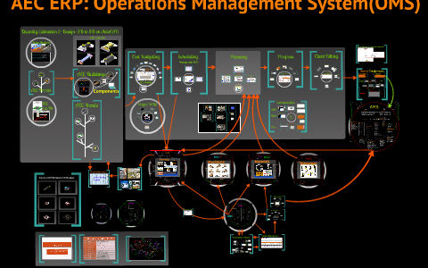 AEC ERP Operations by Yudhishtirudu Gaddipati on Prezi