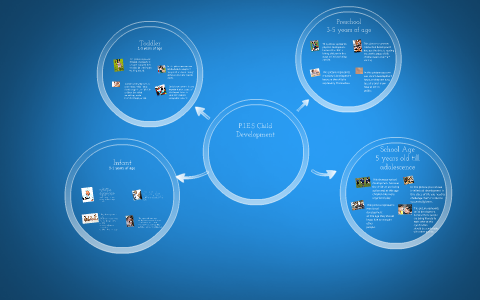 P.I.E.S Child Development by Mark johnson