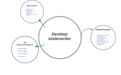 Desktop Underwriter by Whitney Lyle on Prezi