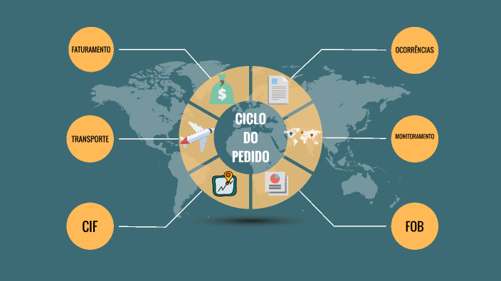 Ciclo do pedido by Vick Lopes on Prezi