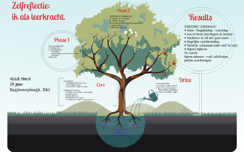 Zelfreflectie: Ik als leerkracht. by Heidi Maes on Prezi