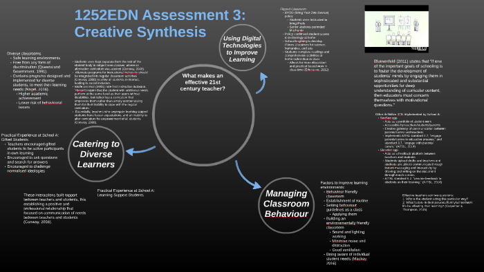 1252EDN Assessment 3: Creative Synthesis by Georgia Ferguson on Prezi
