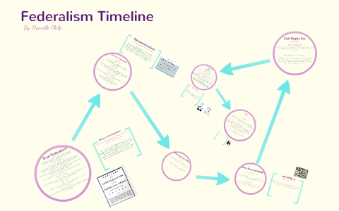 Federalism Timeline by Danielle Philp on Prezi