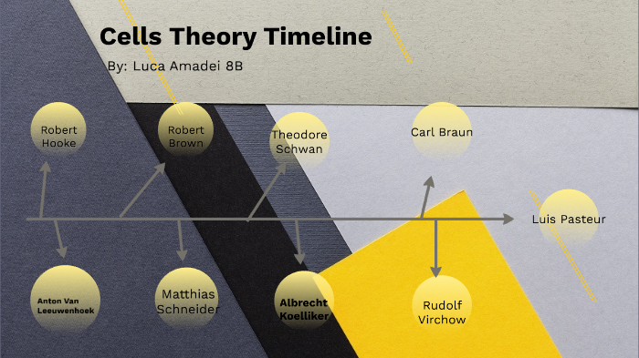 Cells Theory Timline by LuCa on Prezi