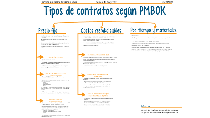 Tipos de contrato segun PMBOK by SILVIA HERNANDEZ on Prezi