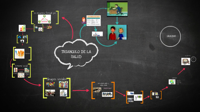 TRIANGULO DE LA SALUD S.S.T by Laura valentina Rodriguez quintero on Prezi