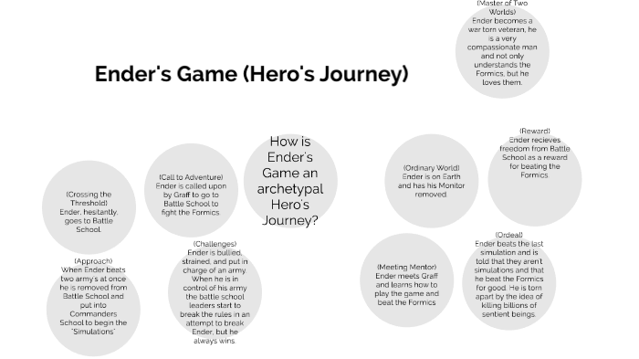 Ender's Game (Hero's Journey) by B0RN K1N9 on Prezi
