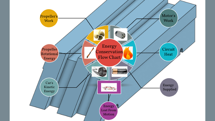 Energy Conversion Flowchart Explanation by Joshua Davis on Prezi