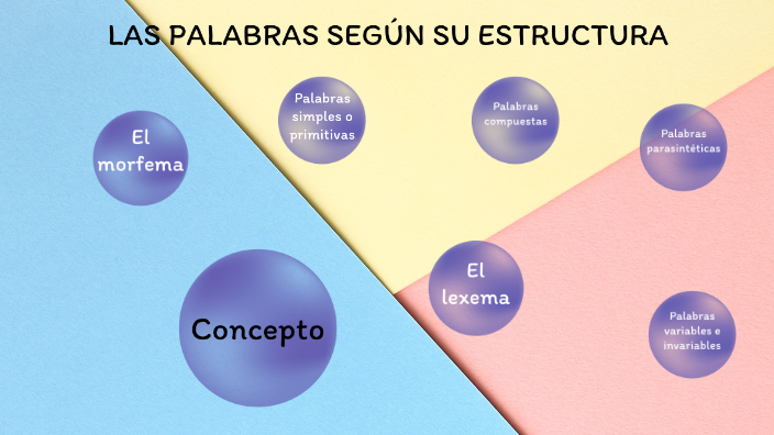 Palabras según su estructura by Naldeliria García Herrera on Prezi
