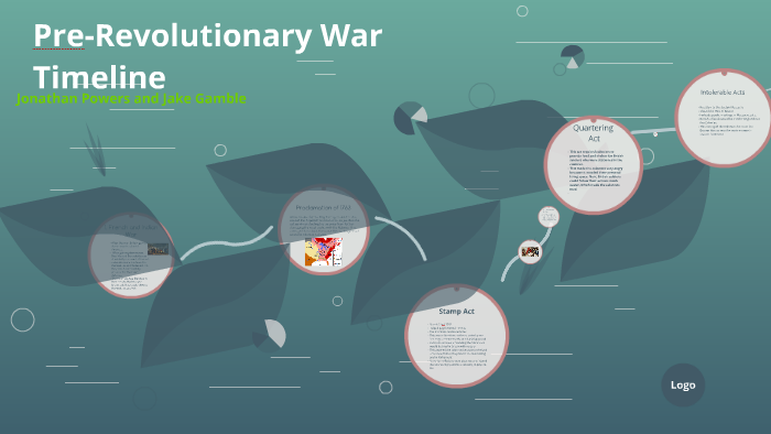 Pre-Revolutionary War Timeline by JP JP on Prezi