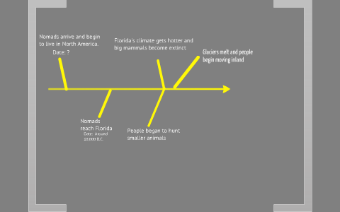 Florida History Timeline by Conrad Hellwege on Prezi