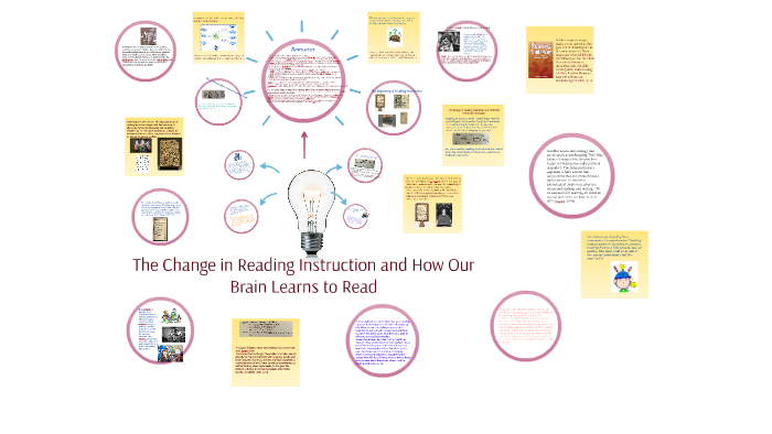 The Change in Reading Instruction and How Our Brain Learns t by ...