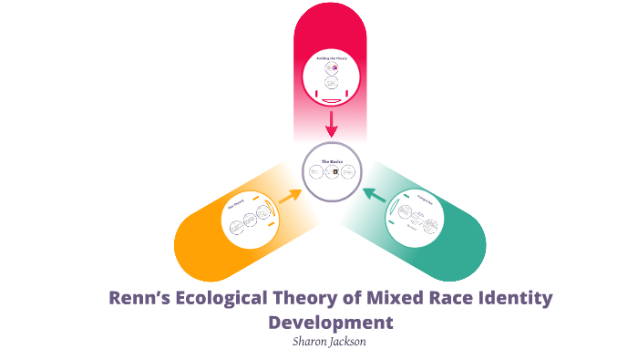 Renn’s Ecological Theory of Mixed Race Identity Development by Sharon ...