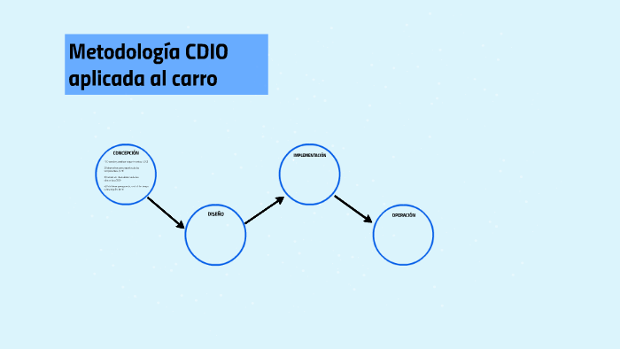 Metodología CDIO aplicada al carro by Santiago Rojas on Prezi