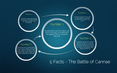 5 Facts - The Battle of Cannae by Jack Palaia on Prezi