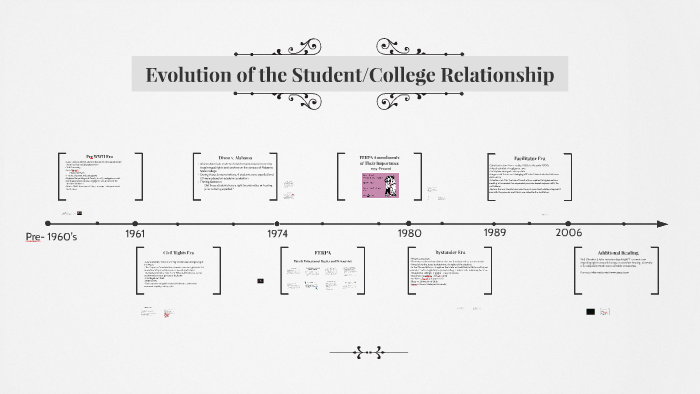 Evolution of Student/College Relationship by Hannah Brown on Prezi